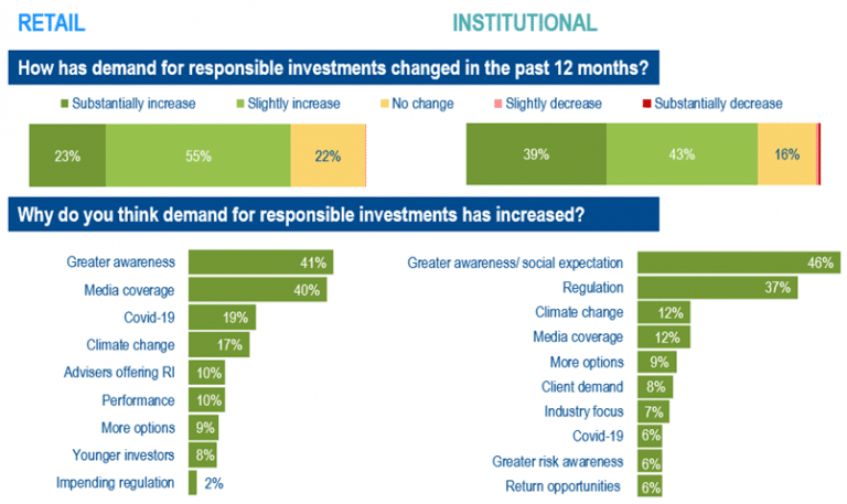 The snowball effect behind responsible investing - Research in Finance